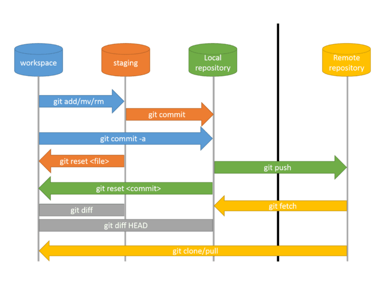 Lesson 3: GitHub and Remote Repositories | Per Scholas
